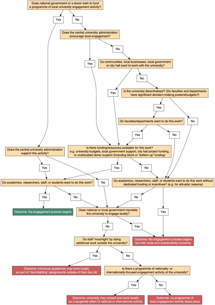 Visualising a path to local engagement - Yorkshire Universities