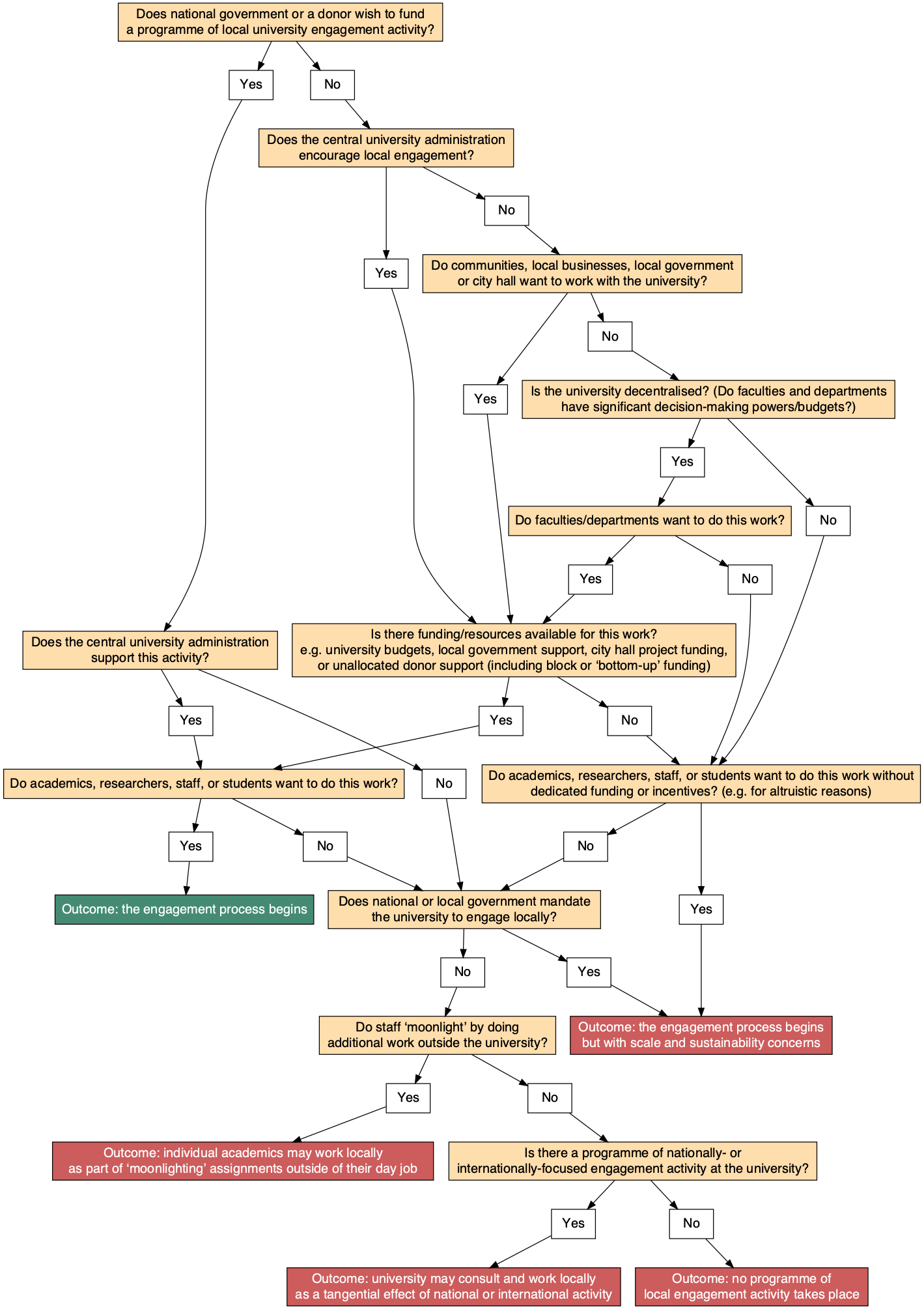 Visualising a path to local engagement - Yorkshire Universities